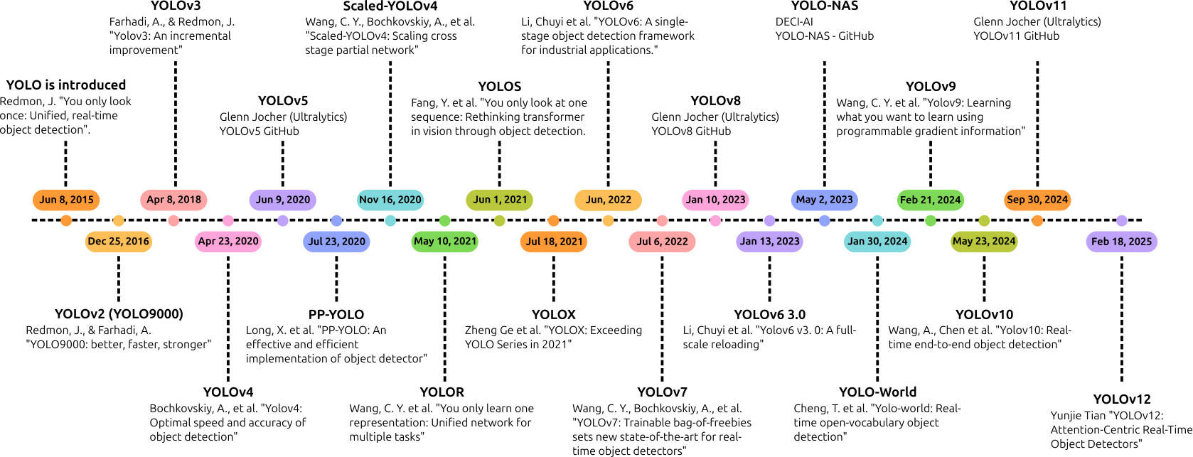YOLO Object Detection Explained: Real-Time Vision Tasks