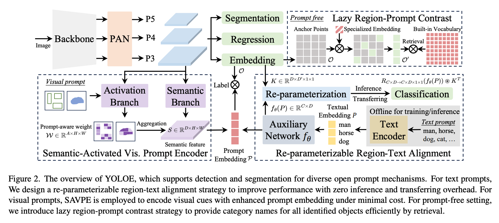 Use YOLOE for Zero-Shot Object Detection & Segmentation
