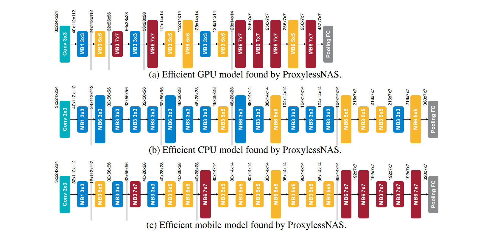 Neural Architecture Search (NAS): Automating Model Design