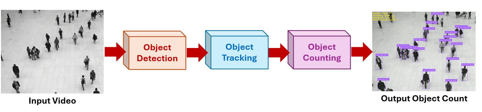 Object Counting using Roboflow RF-DETR