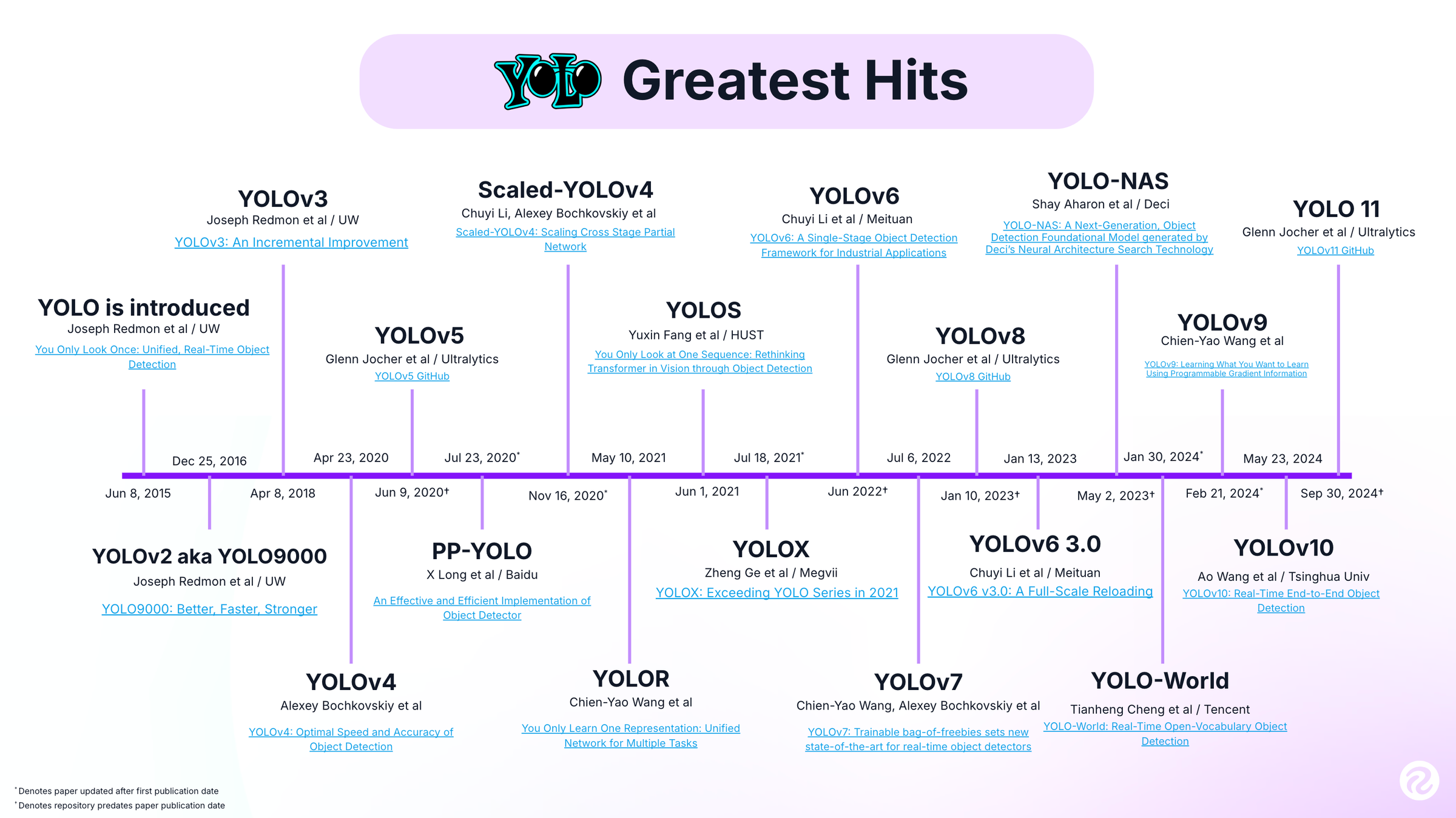 What is YOLO? The Ultimate Guide [2025]