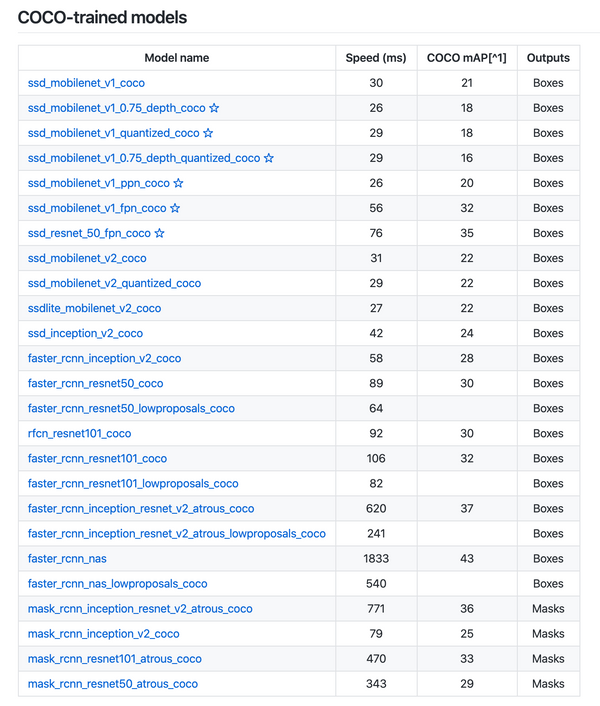 Training a TensorFlow Faster R-CNN Object Detection Model on a Custom ...