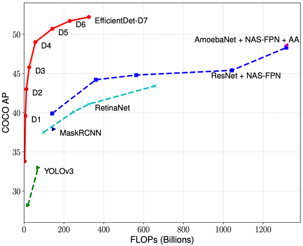 How to Train an EfficientDet Object Detection Model with a Custom Dataset