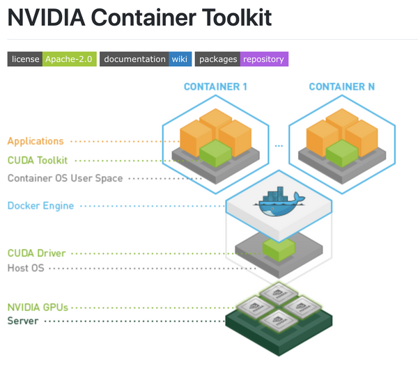 How to Use Your GPU in a Docker Container