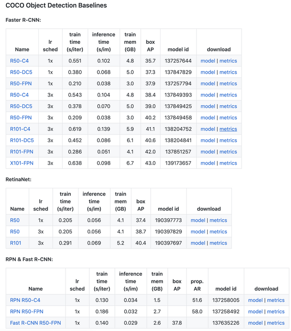 How to Train Detectron2 on Custom Object Detection Data