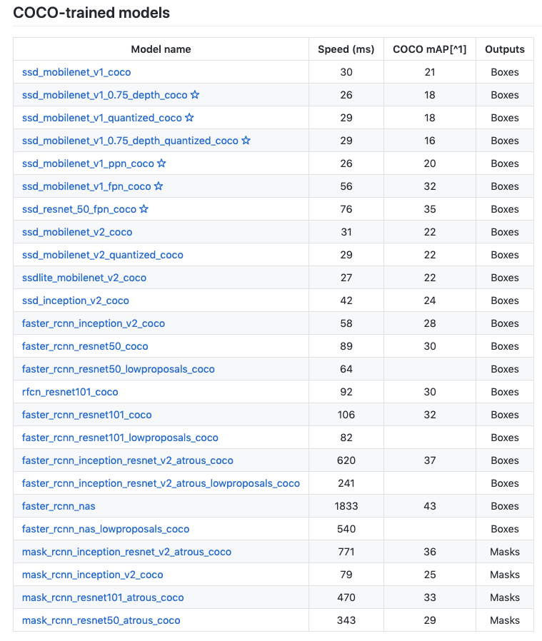 The Tensorflow 2 Object Detection Library Is Here