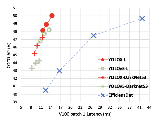 How to Train YOLOX On a Custom Dataset