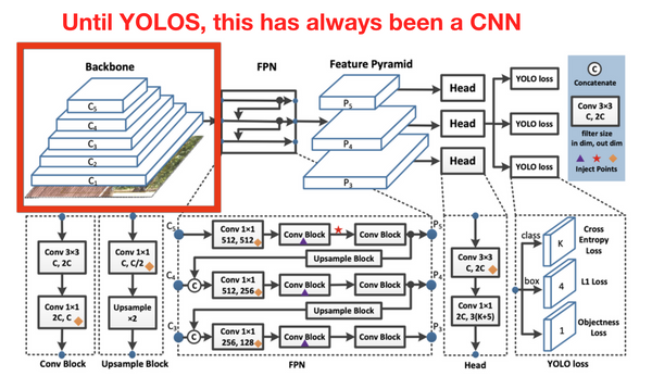 What is YOLOS? What's New in the Model?