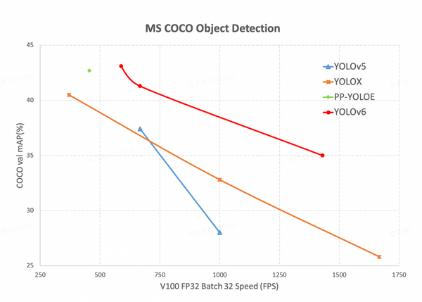 What is YOLOv6? The Ultimate Guide.