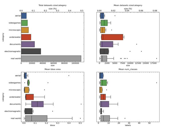 📸 Roboflow 100 A Multi Domain Object Detection Benchmark