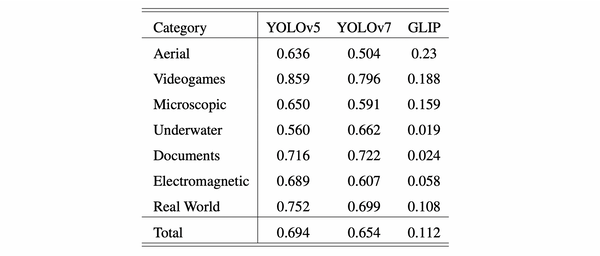 📸 Roboflow 100: A Multi-Domain Object Detection Benchmark