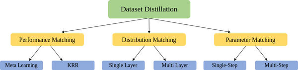 What is Dataset Distillation? A Deep Dive.