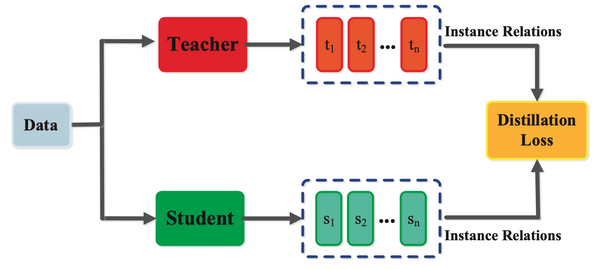 What is Knowledge Distillation? A Deep Dive.