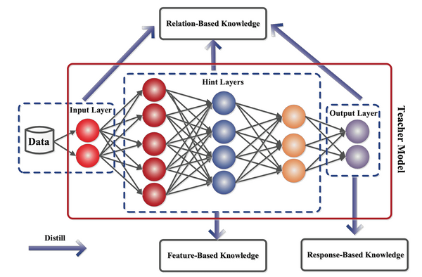 What is Knowledge Distillation? A Deep Dive.