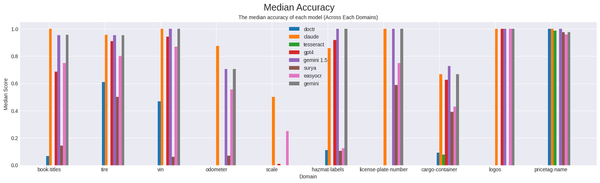 Best OCR Models for Text Recognition in Images
