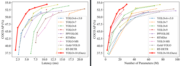 How to Train a YOLOv10 Model on a Custom Dataset