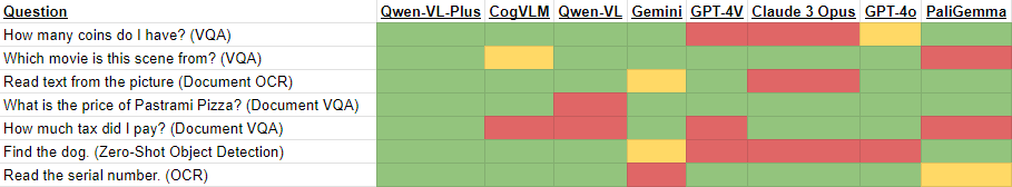 PaliGemma: Open Source Multimodal Model by Google