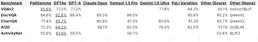 PaliGemma: Open Source Multimodal Model by Google