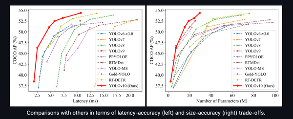 What is YOLOv10? An Architecture Deep Dive.