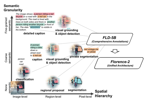 How to Fine-tune Florence-2 for Object Detection Tasks