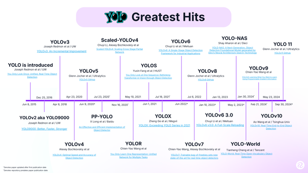 What is YOLO? The Ultimate Guide [2025]