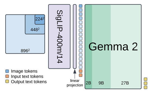 How to Fine-tune PaliGemma 2