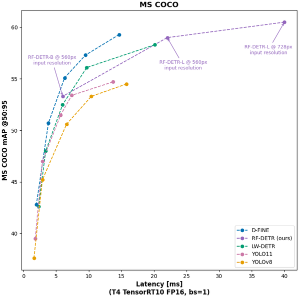 RF-DETR: A SOTA Real-Time Object Detection Model RF-DETR: A SOTA Real-Time Object Detection Model