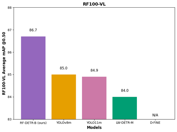 RF-DETR: A SOTA Real-Time Object Detection Model RF-DETR: A SOTA Real-Time Object Detection Model