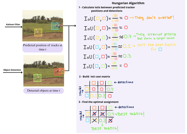 SORT Explained: Real-Time Object Tracking in Python