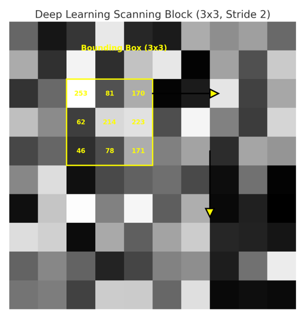 How Does Computer Vision Work? AI Powering The Real World