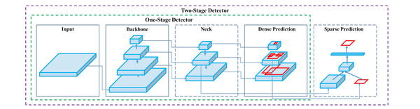 YOLO Object Detection Explained: Real-Time Vision Tasks