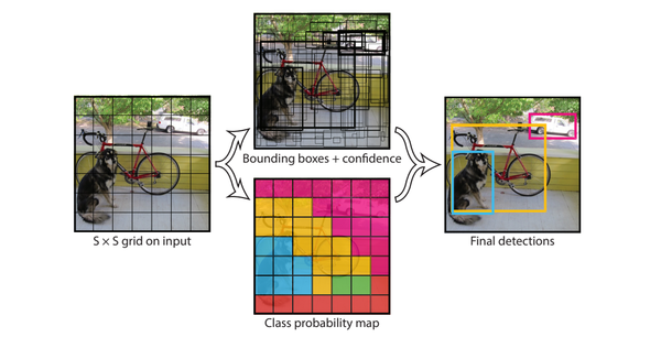 YOLO Object Detection Explained: Real-Time Vision Tasks
