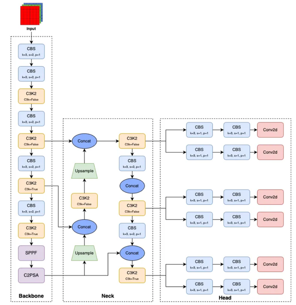YOLO Object Detection Explained: Real-Time Vision Tasks