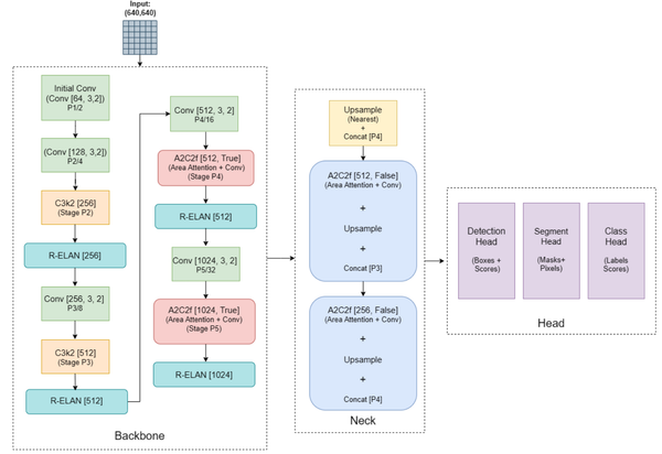 YOLO Object Detection Explained: Real-Time Vision Tasks