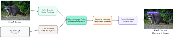 YOLO Object Detection Explained: Real-Time Vision Tasks