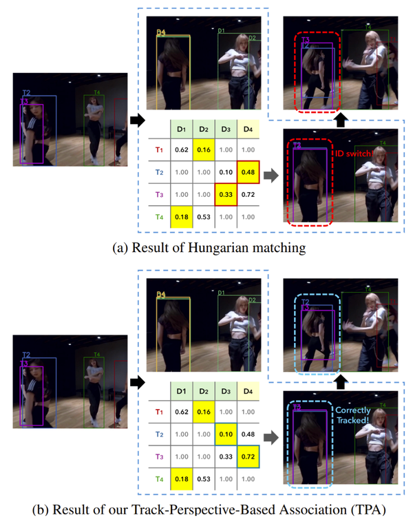 Multiple Object Tracking (MOT): Methods & Latest Advances