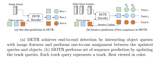 Multiple Object Tracking (MOT): Methods & Latest Advances