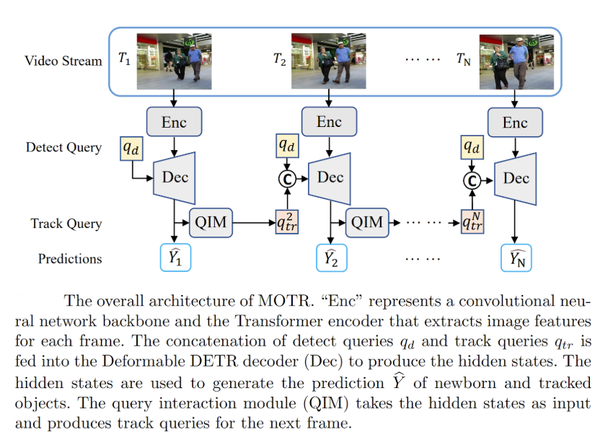 Multiple Object Tracking (MOT): Methods & Latest Advances