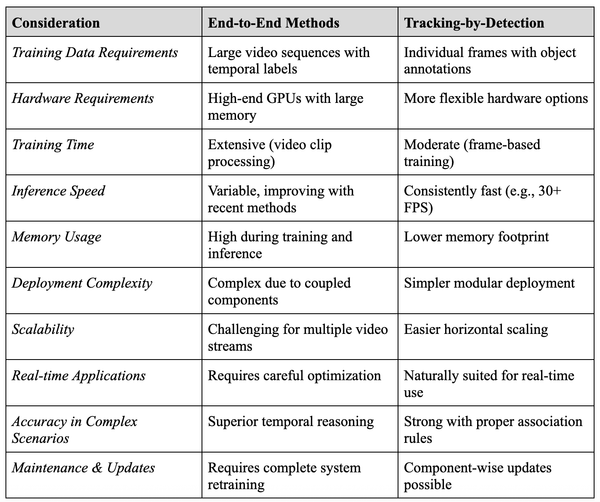 Multiple Object Tracking (MOT): Methods & Latest Advances
