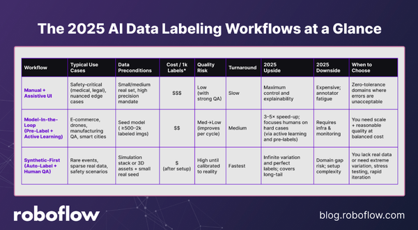 AI Data Labeling: Trends, Tools, and Workflows