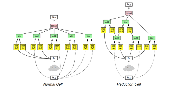 Neural Architecture Search (NAS): Automating Model Design