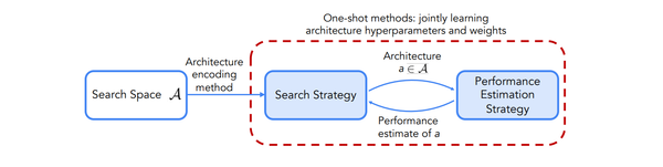 Neural Architecture Search (NAS): Automating Model Design